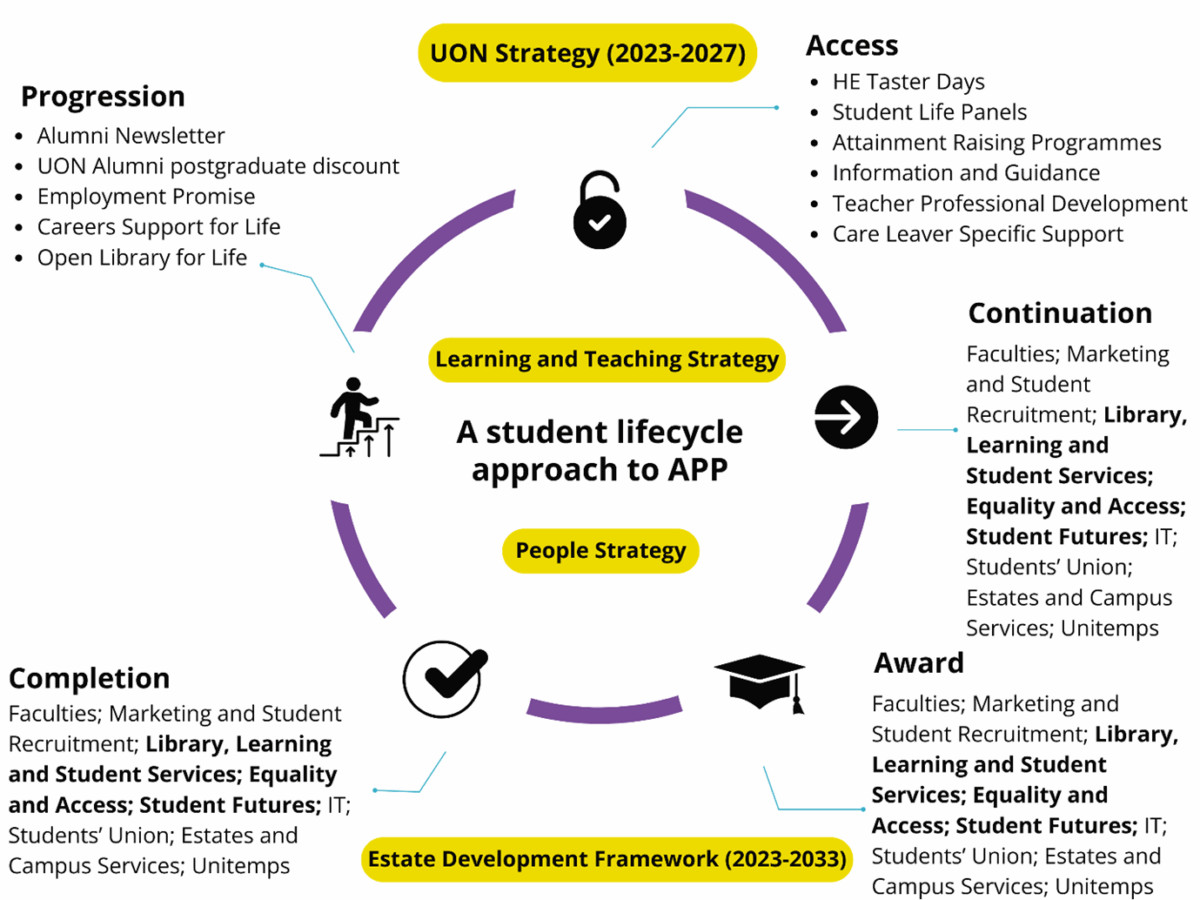 Our whole provider approach | University of Northampton