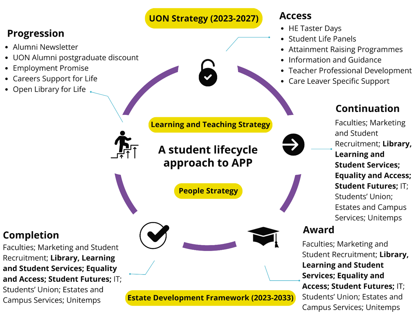 Our whole provider approach | University of Northampton
